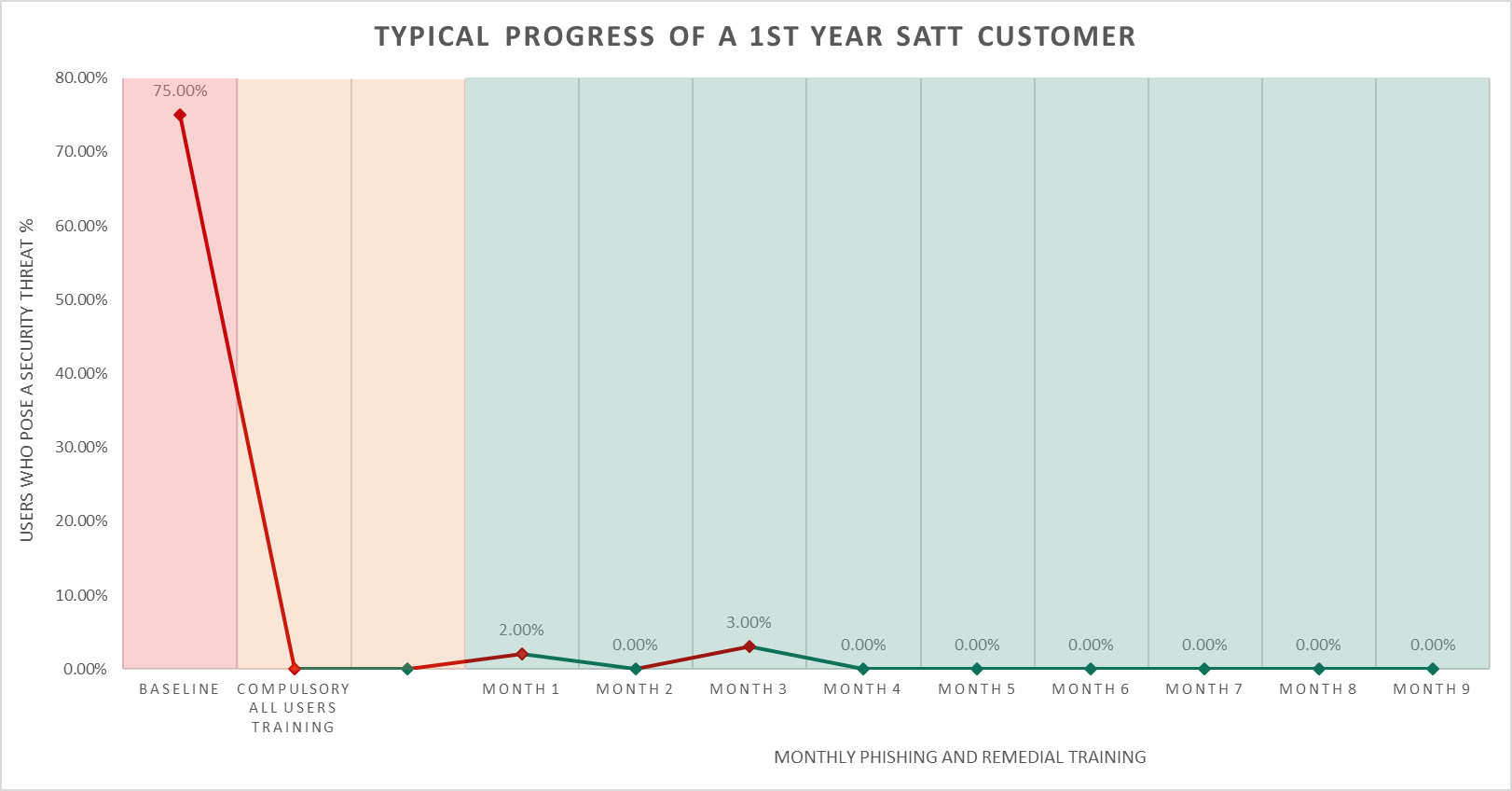 How to reach 0% in Monthly Phishing – Cyber Security Awareness